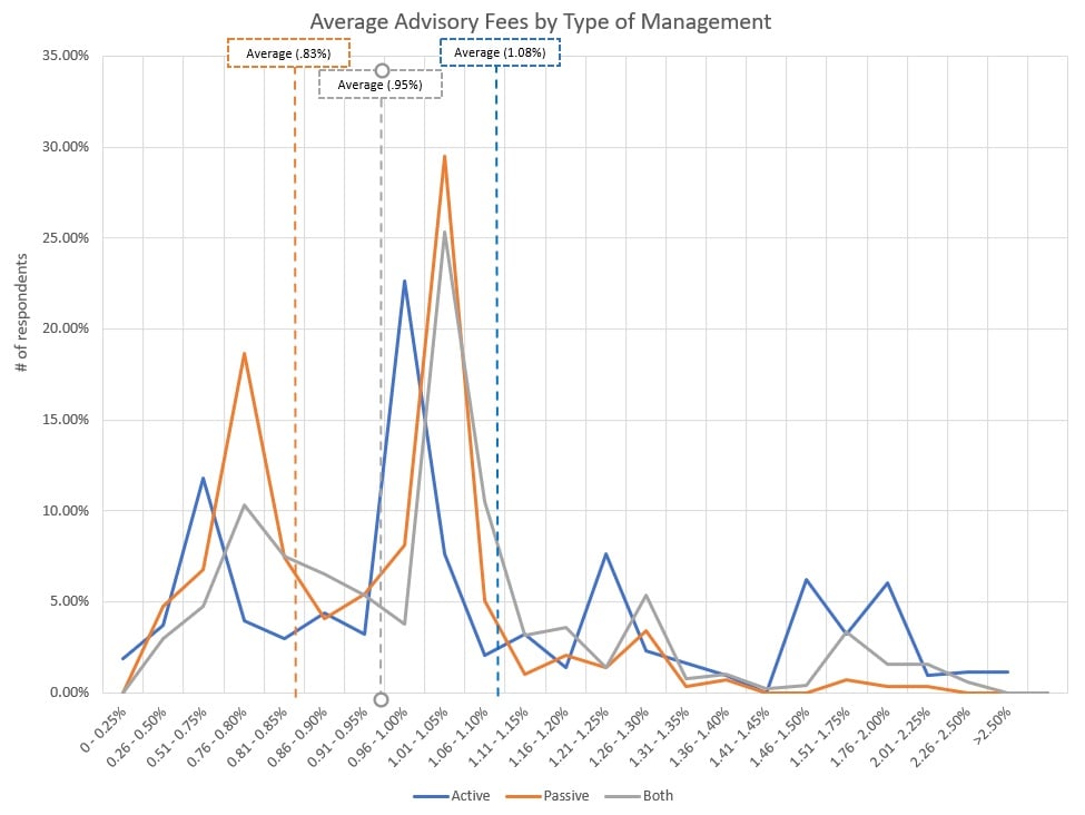 2019 RIA Study: Average Investment Advisory Fee is 0.96% | COMPLY