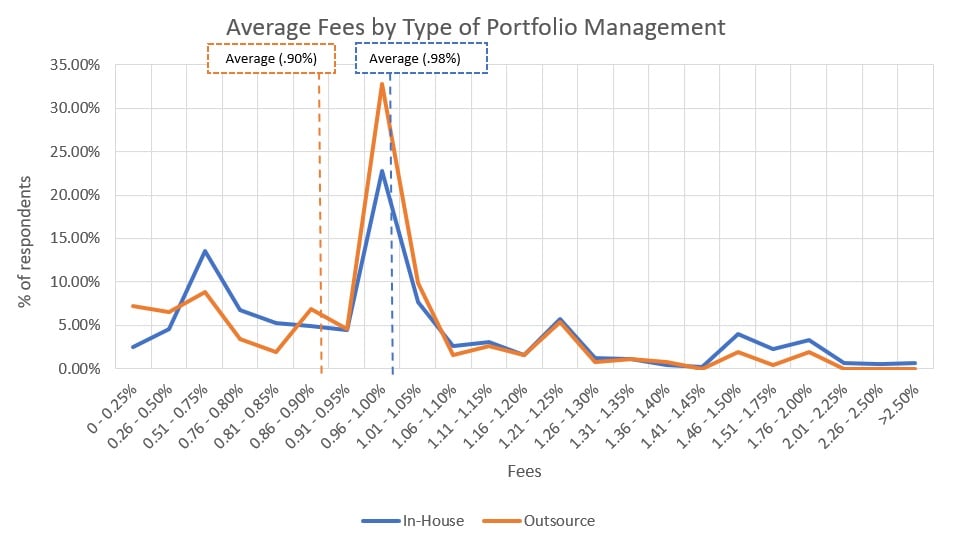 2019 RIA Study: Average Investment Advisory Fee is 0.96% | COMPLY