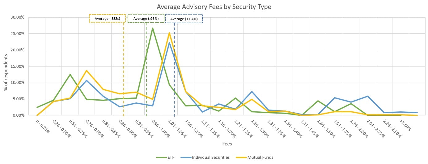 2019 RIA Study: Average Investment Advisory Fee is 0.96% | COMPLY