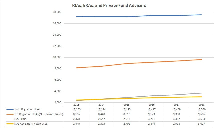 The Untold Growth of Exempt Reporting Advisers and Private Fund RIAs