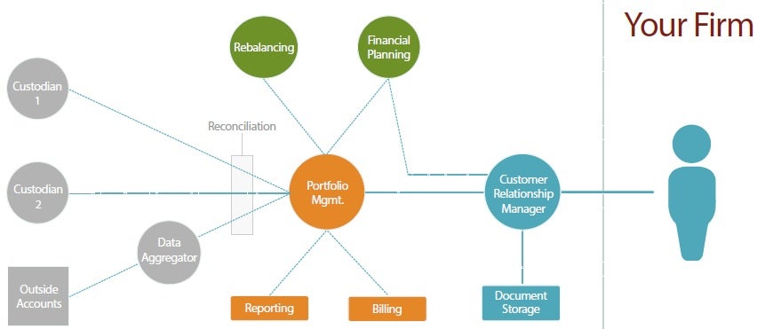 How to Select Technology For A New RIA Firm: Step 3 | COMPLY