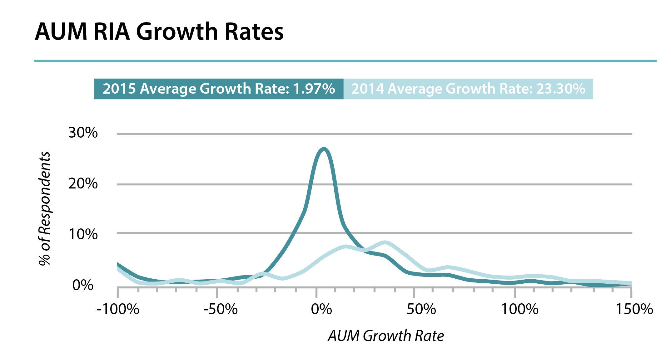 RIA Industry Study: Comparing 2014 and 2015 AUM Growth Rates