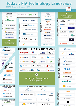 2017 RIA Technology Landscape Infographic is Released | COMPLY