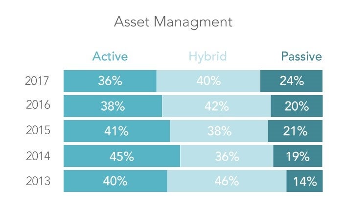RIA Portfolio Management Styles: Active, Passive, or Hybrid?