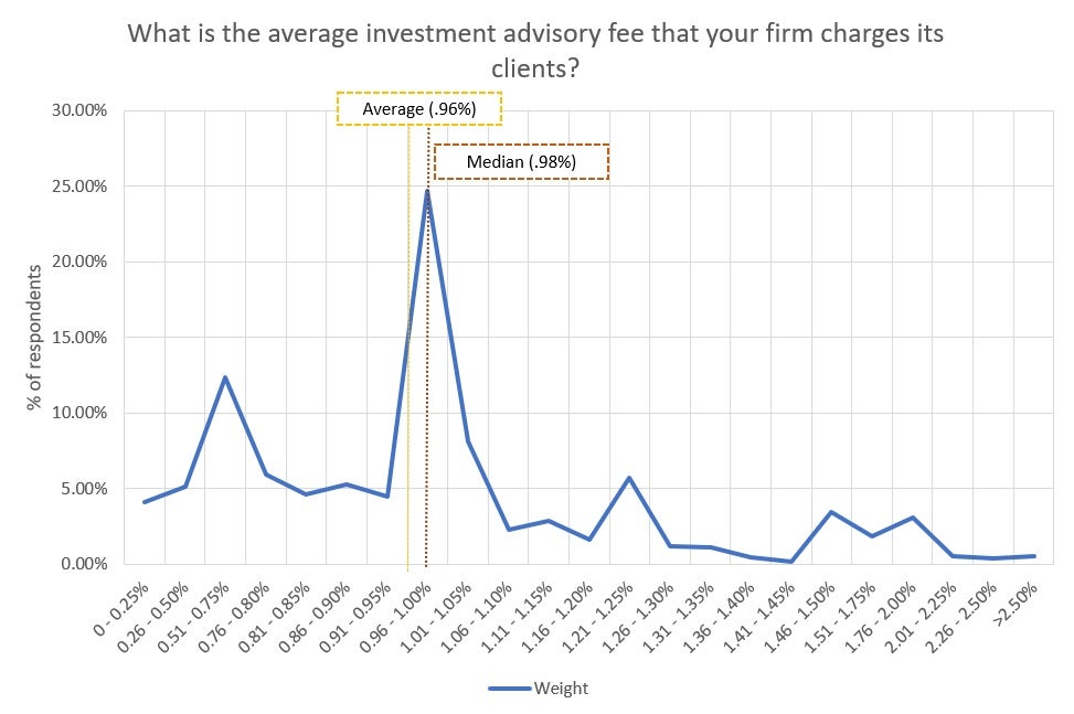 2019 RIA Study: Average Investment Advisory Fee is 0.96% | COMPLY