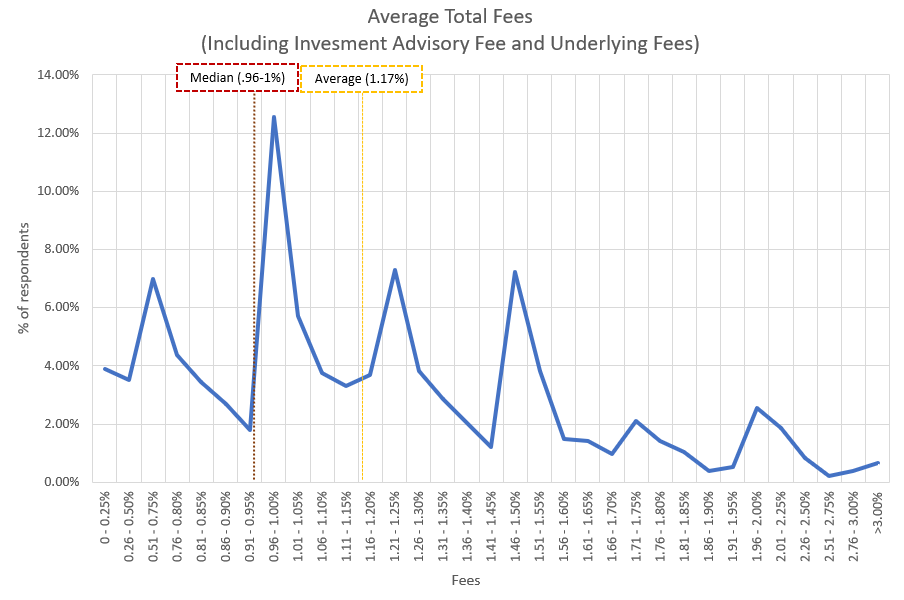2019 RIA Industry Study: Total Average Fee is 1.17% | COMPLY