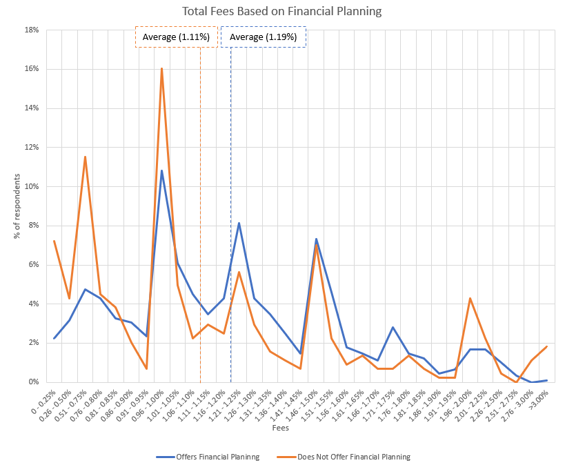 Client Fees when RIA Firms Offer Financial Planning Services | COMPLY