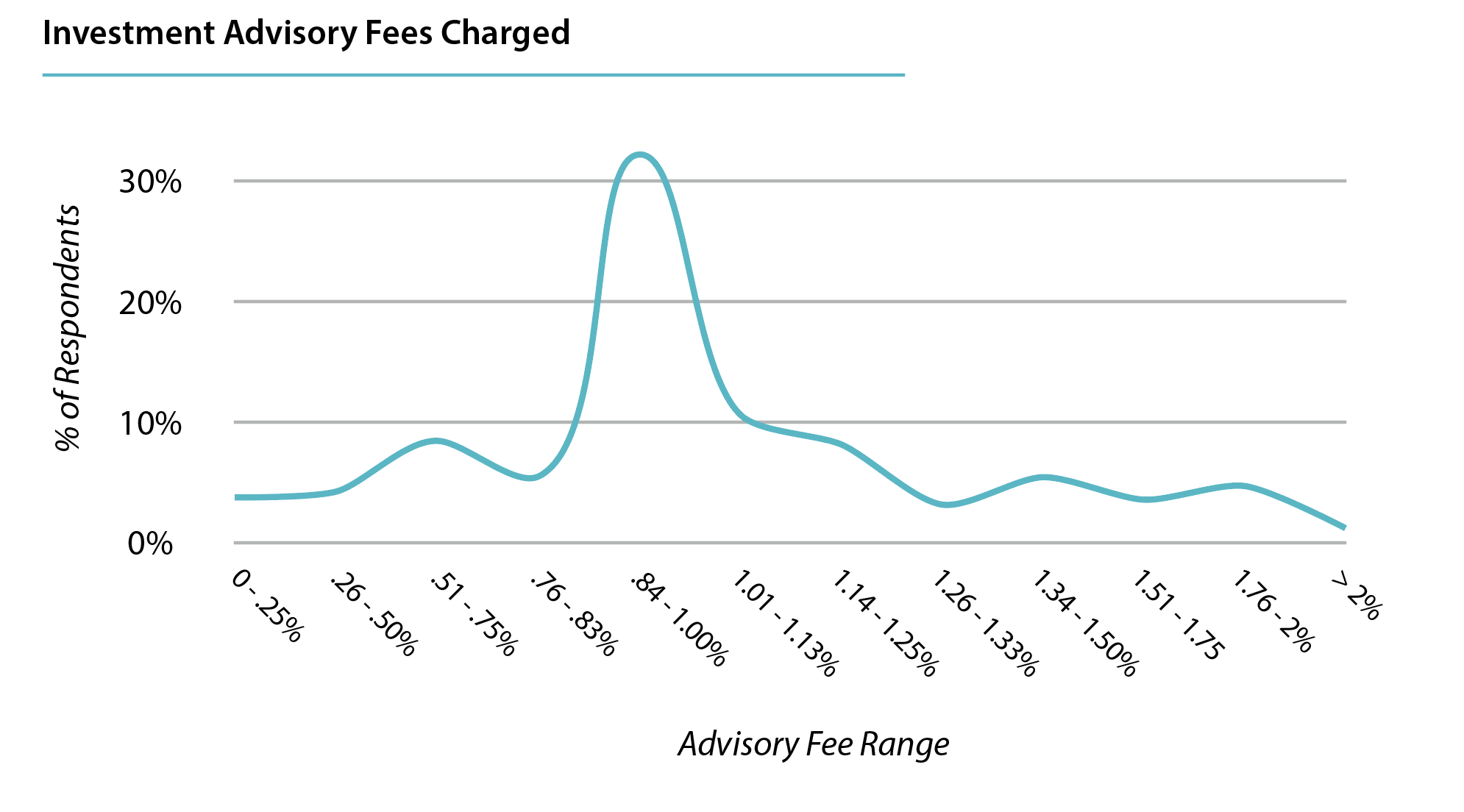 2016 RIA Industry Study: Average Investment Advisory Fee is 0.99% | COMPLY