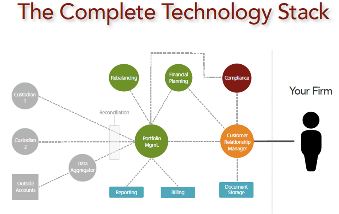 FPPad Interview: How Technology can help RIA firms Manage Compliance
