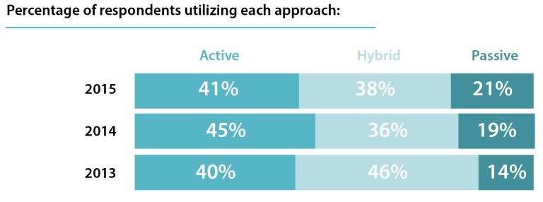 RIA Industry Study: Active and Passive Portfolio Management Styles