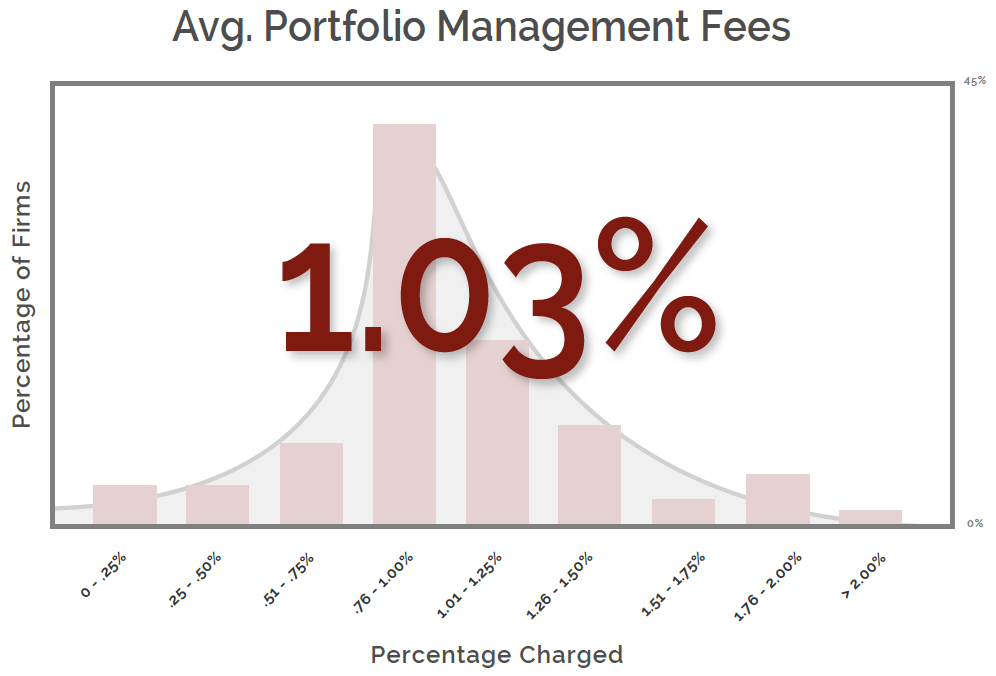 RIA Firms Charge an Average Annual Client Advisory Fee of 1.03%