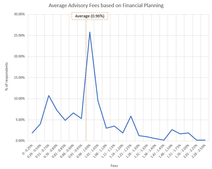 Client Fees when RIA Firms Offer Financial Planning Services | COMPLY